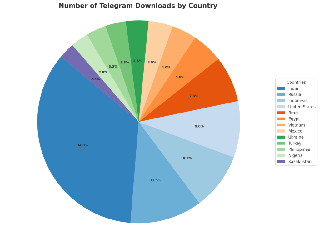 Telegram Growth: User Insights 2024 - LaunchPass