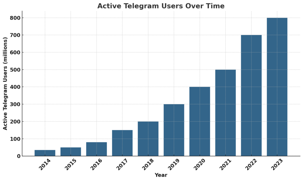 Telegram Growth: User Insights 2024 - LaunchPass